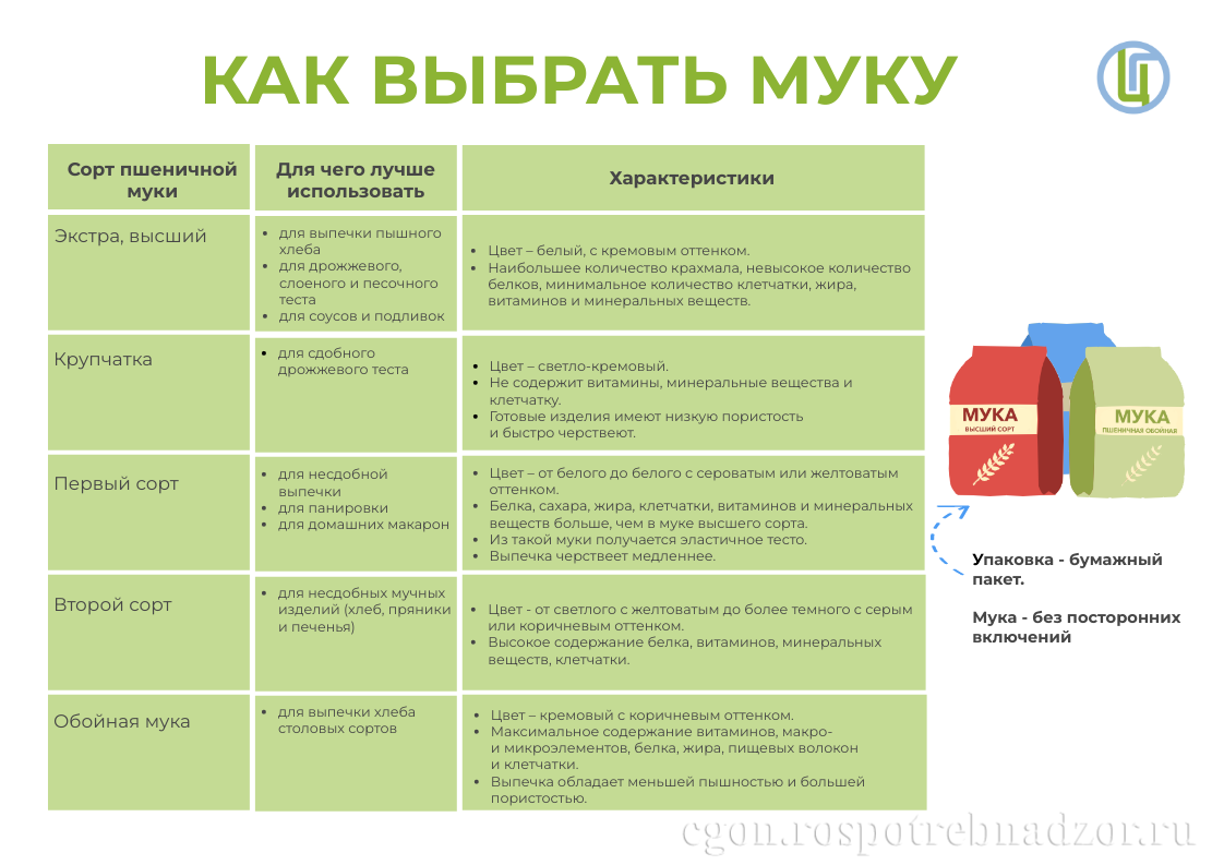 Как выбрать муку